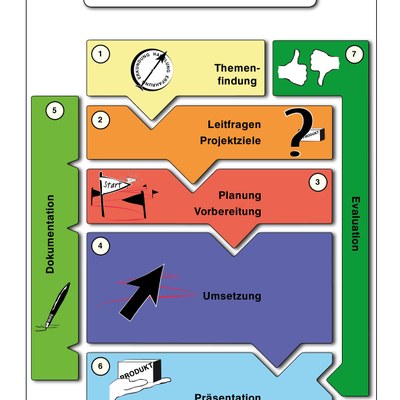 Projektarbeit — Sekundarschule Sandgruben